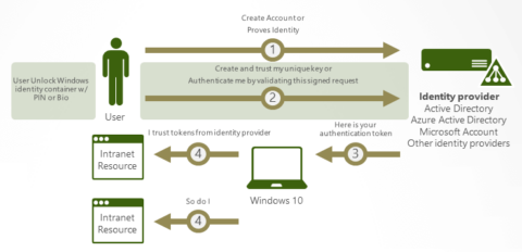 Configure Windows Hello for Business using Intune | Configuration ...